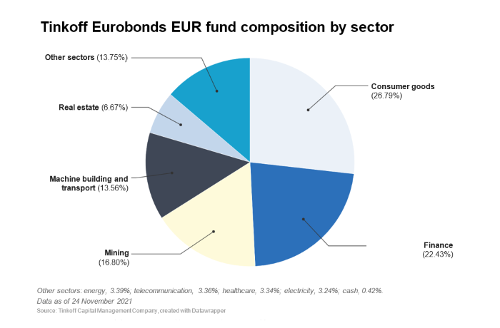 Tinkoff Capital launches exchange-traded euro-denominated Eurobond fund ...