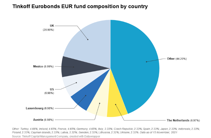Tinkoff Capital launches exchange-traded euro-denominated Eurobond fund ...